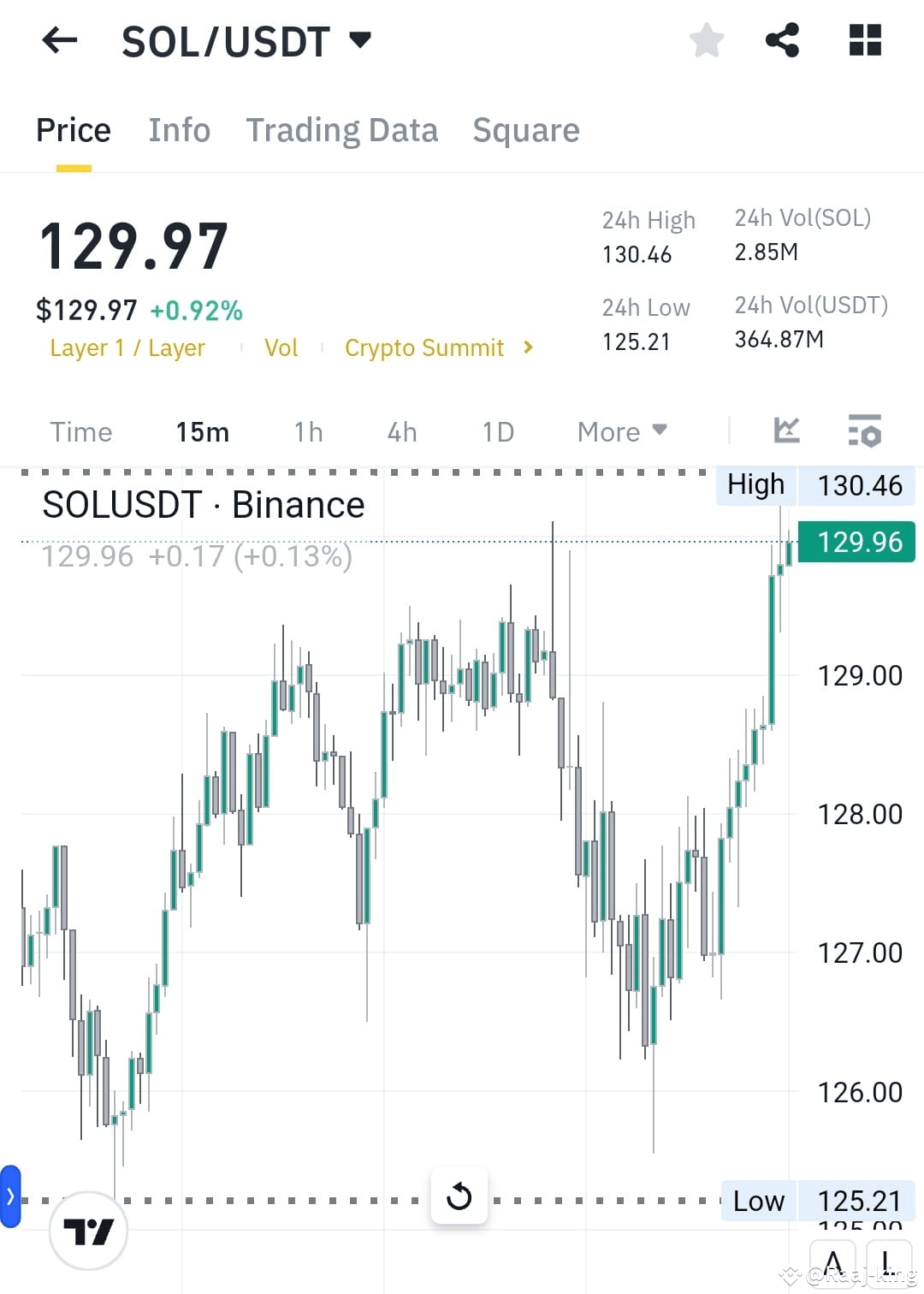 $SOL /USDT – Market Analysis & Trade Strategy 🔍 Key Suppor | Raaj-king on Binance Square