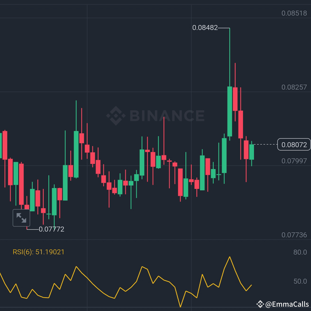 $DF /USDT Analysis – Preparing for a Move Current Price: $0 | EmmaCalls on Binance Square