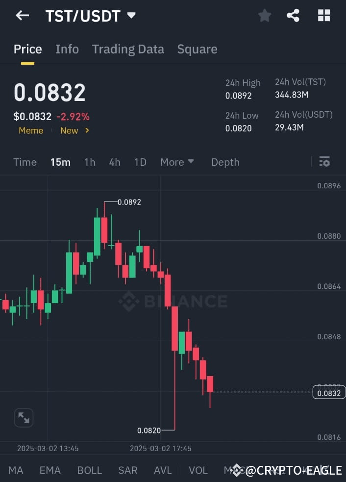 🚀 $TST /USDT Ready for a Comeback? 💎🔥 Bounce from Support | CRYPTO-EAGLE on Binance Square