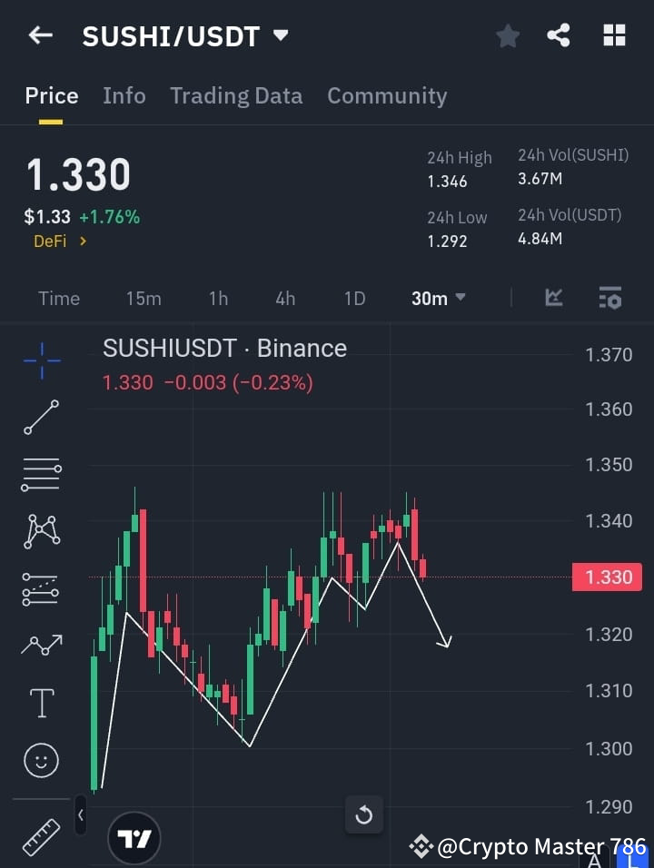 $SUSHI /USDT Short Trade Plan 🔻 Current Price: $1.330 Key | Crypto Master 786 on Binance Square