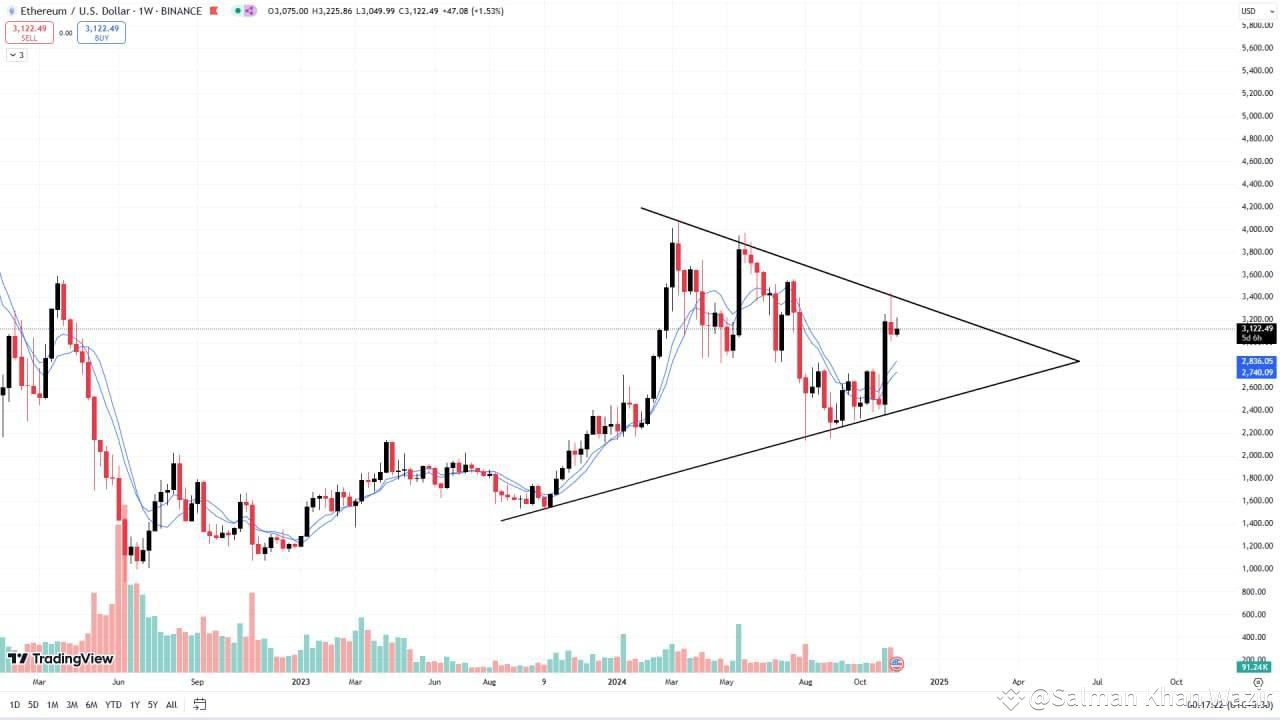 #ETH/USDT UPDATE: Ethereum is now trading around 3160$. Eth | Cryptic Joker on Binance Square