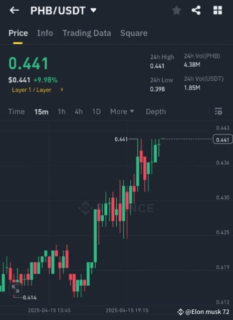 technical analysis and trade signal for $PHB /USDT as of | Izumi Uchiha 72 on Binance Square
