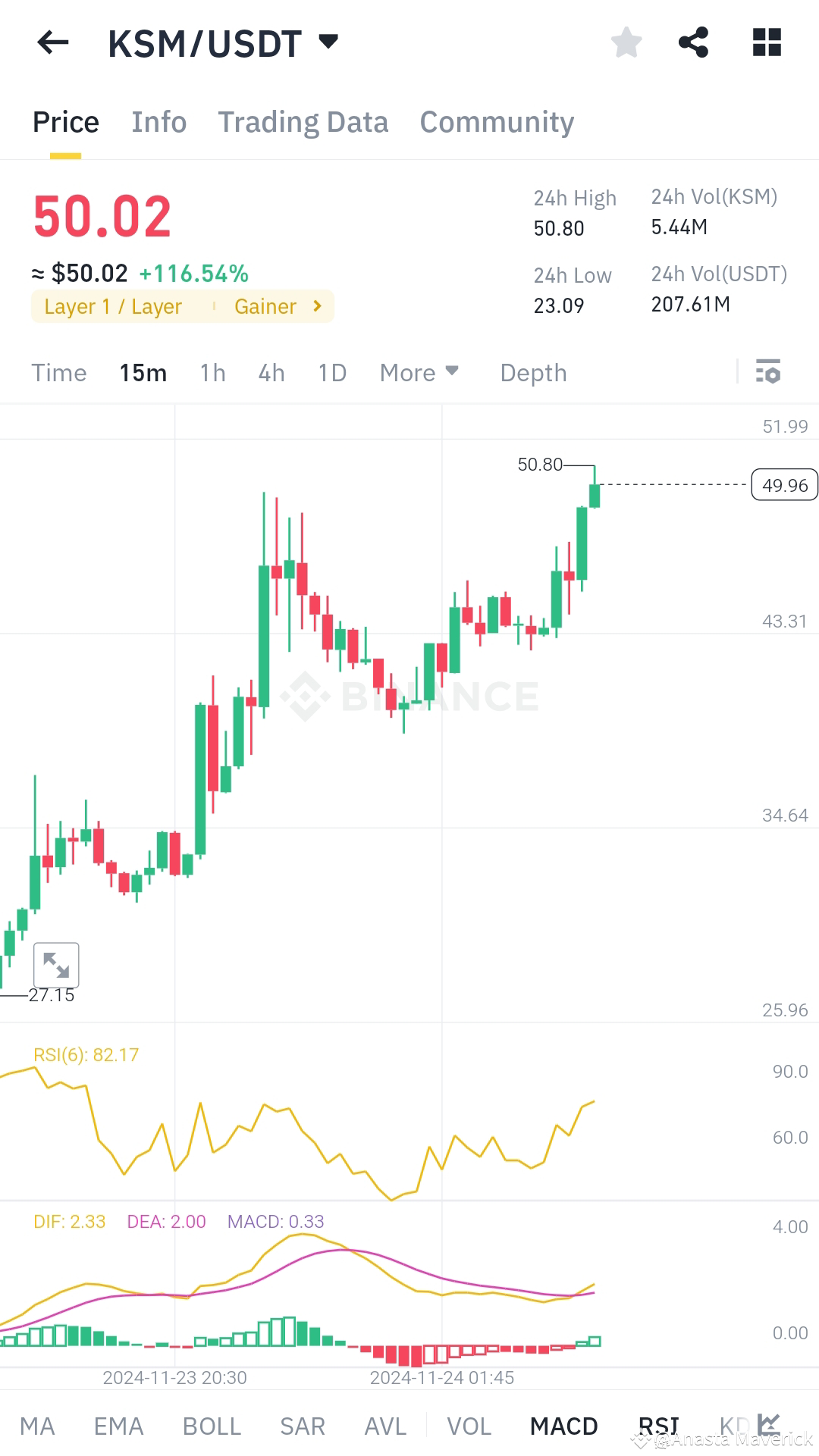 🚨 $KSM /USDT ALERT – MASSIVE MOVE INCOMING! 🚨 $KSM is tr | Anasta Maverick on Binance Square