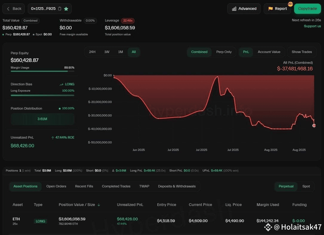 $4.94M $ETH Long Liquidated The “Mysterious Whale” | Holaitsak47 on Binance Square