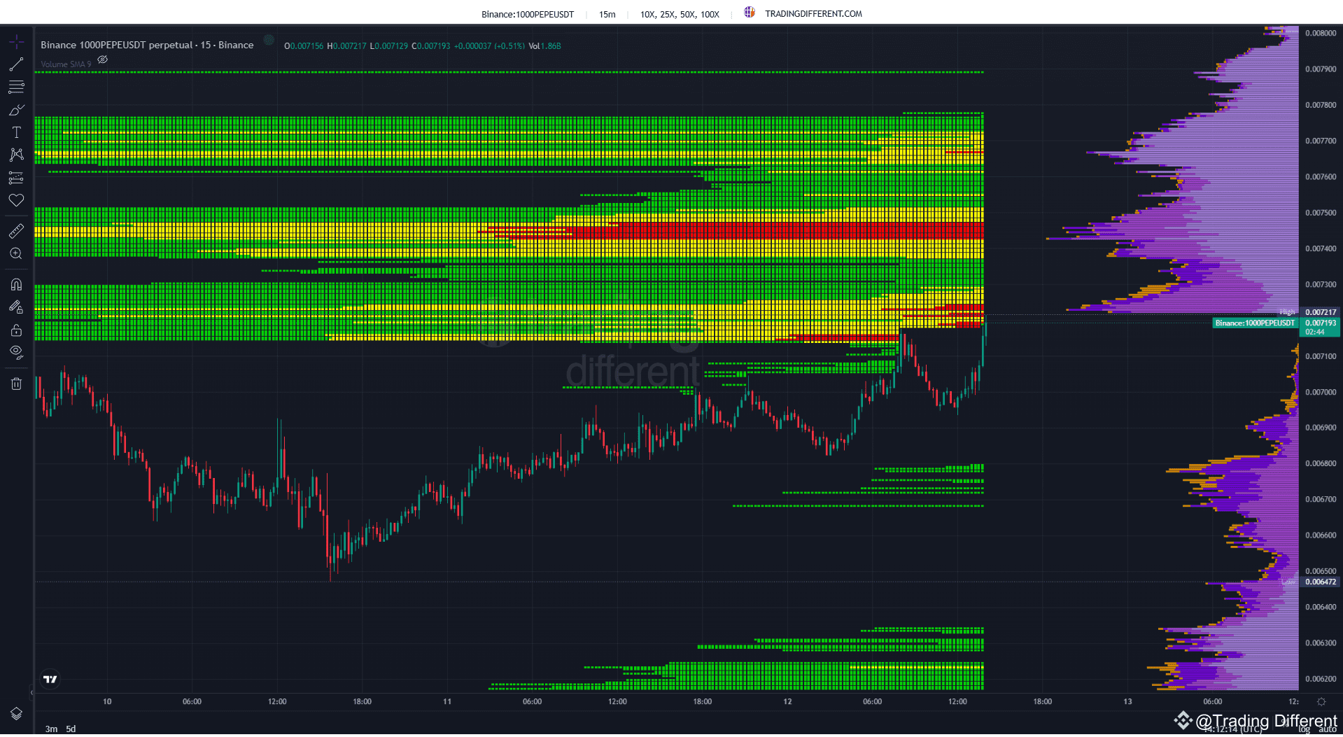 #1000PEPEUSDT with Liquidation Heatmap 🔥 PEPE is trading | Trading ...