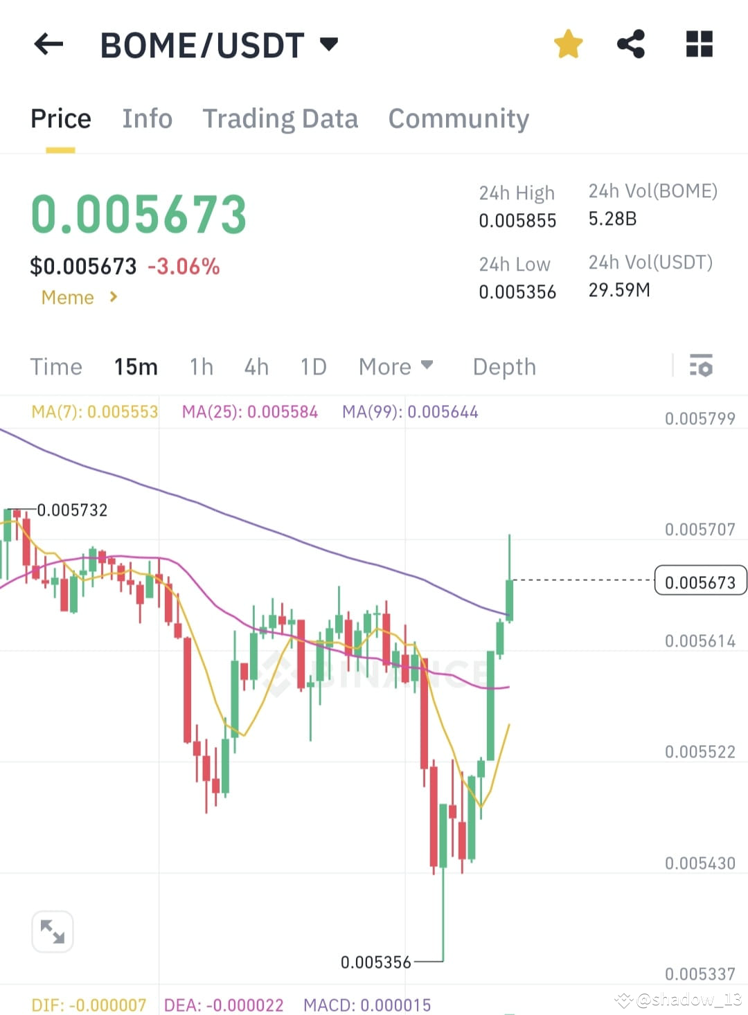 $BOME The book of meme🔥🔥🔥 $BOME is trying to keep up his | shadow_13 on ...