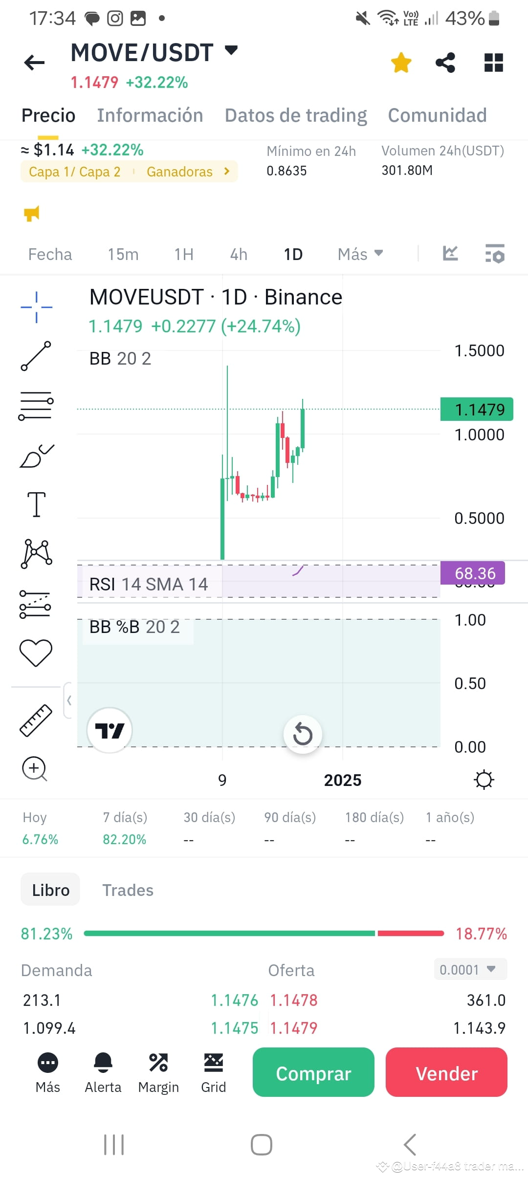 $MOVE with its clear upward trend looking for its new maxim | User-f44a8 trader magico on ...
