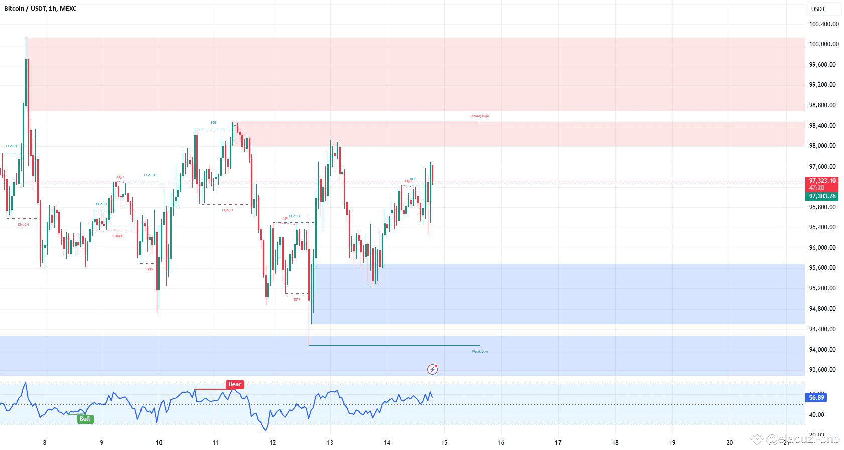 BTC/USDT 1H: Accumulation in play – Breakout above $99k? BTC | AI ...
