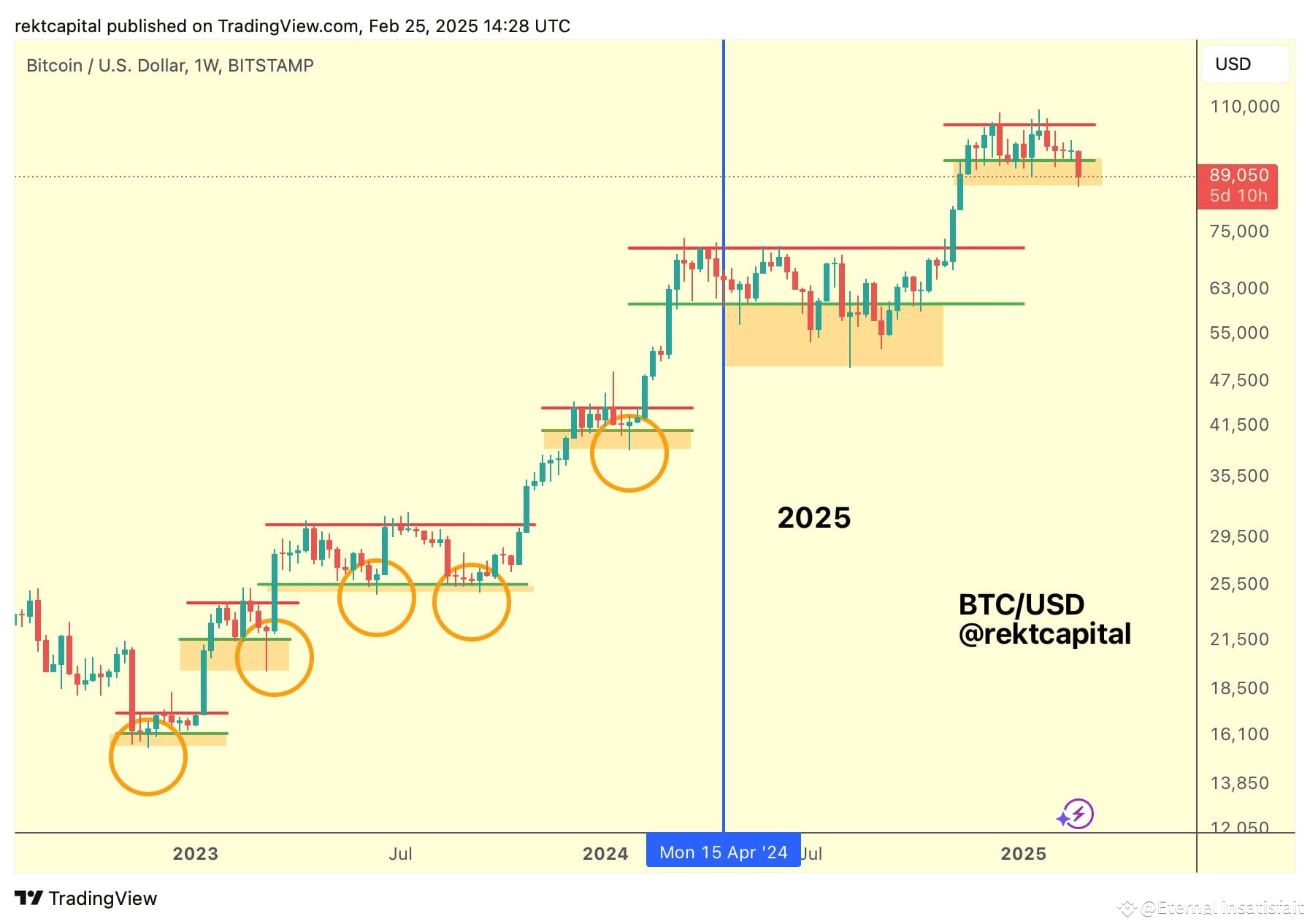 #BTC The downside deviation below the Range Low of the ReA | Eternel ...