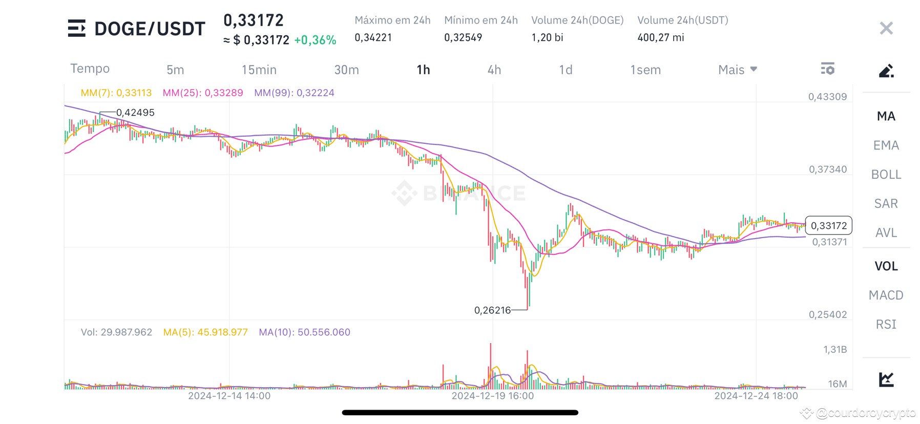 “DOGE/USDT: Breakout or Consolidation?” Analyzing the chart | courdoroycrypto on Binance Square