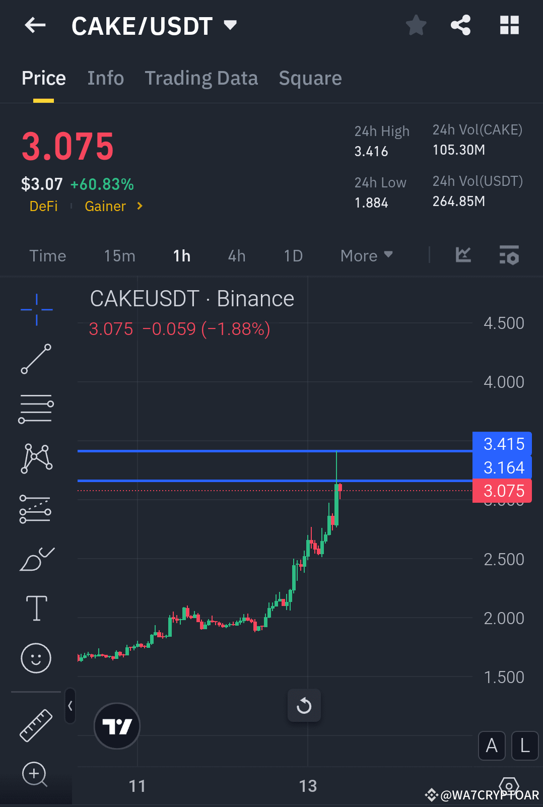 $CAKE /USDT Bearish Setup – Sell Now! 🚨 Current Price: $3 | WA7CRYPTOAR on Binance Square