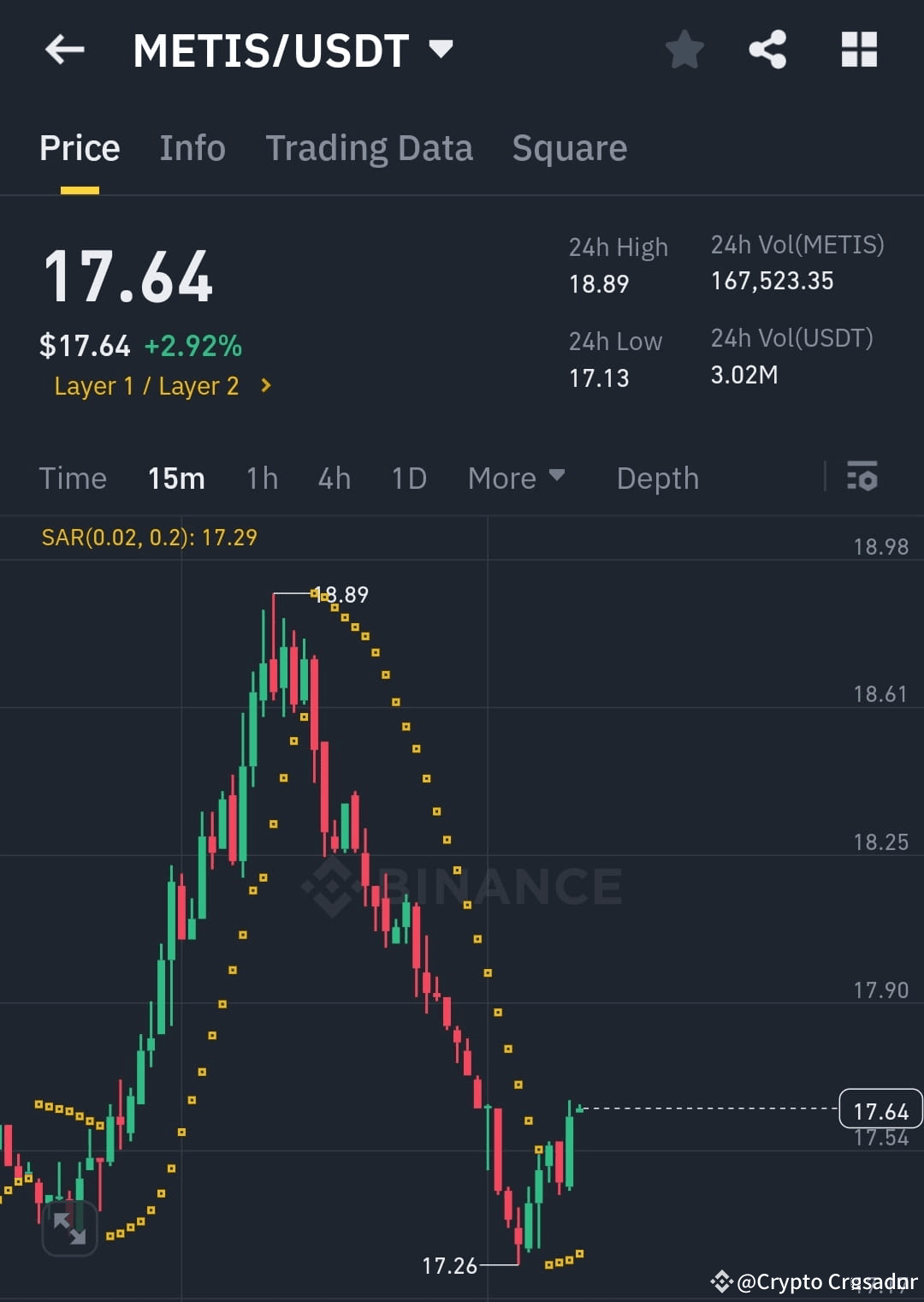 🚀 $METIS /USDT - BULLISH REVERSAL? 🔥 METIS dropped from | Crypto Crusador on Binance Square