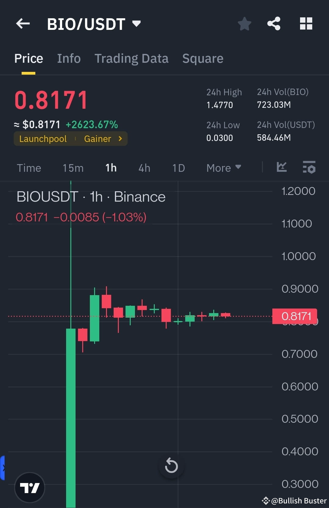 $BIO/USD Analysis: Eyeing a Potential Rebound Current Price | Bullish ...