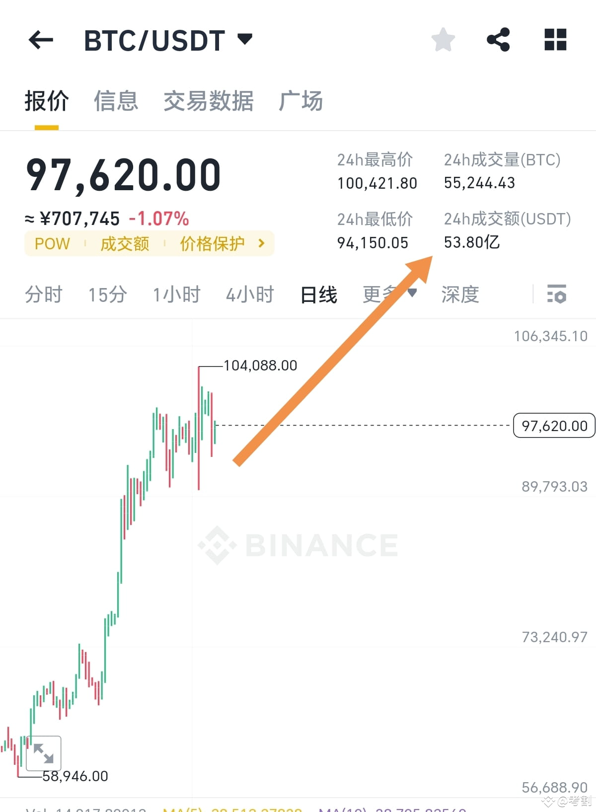 Is the bull market over with 540,000 people liquidated? Will | 考割 on ...