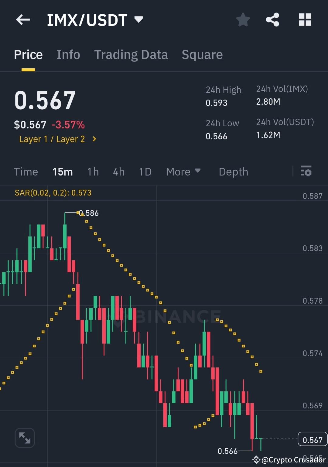 📉 $IMX /USDT - Downtrend Continues! IMX is down -3.57%, | Crypto Crusador on Binance Square