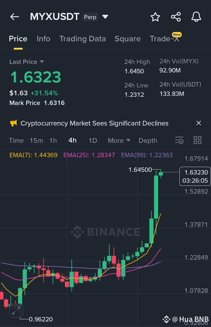 $MYX bullish! Entry Zone: 1.58$ – 1.63$ Take Profit 1: 1.70$ | Hua BNB ...