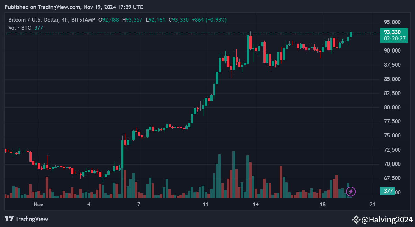 BITCOIN 93k are a great number ,how aboute 100k 😃🚀🔶️🚀 | Halving2024 on ...