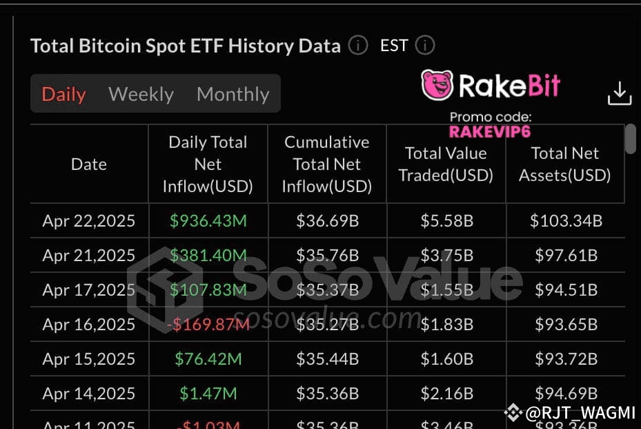 SPOT BITCOIN ETFS HAVE SEEN MORE INFLOWS THAN OUTFLOWS FOR 5 | RJT_WAGMI on Binance Square