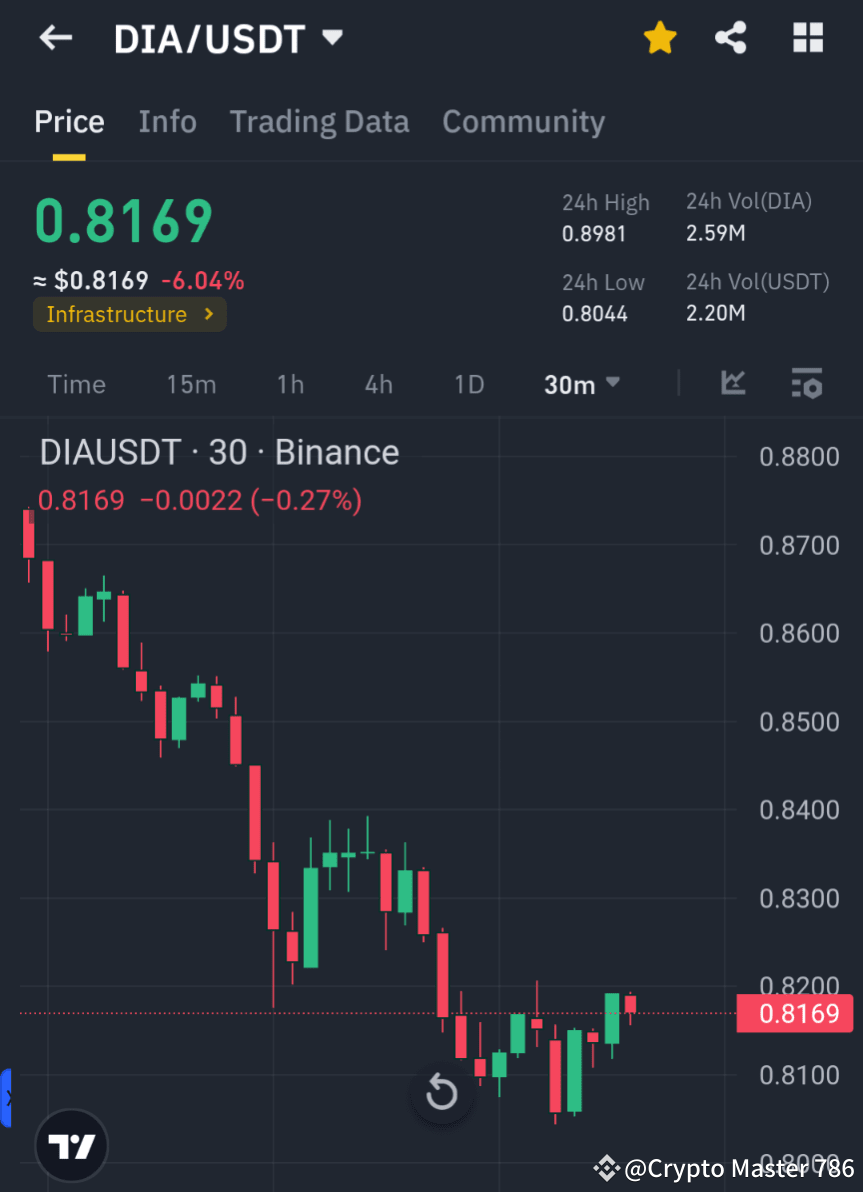 $DIA 🚨 DIA/USDT Technical Analysis – Key Levels to Watch! | Crypto Master 786 on Binance Square