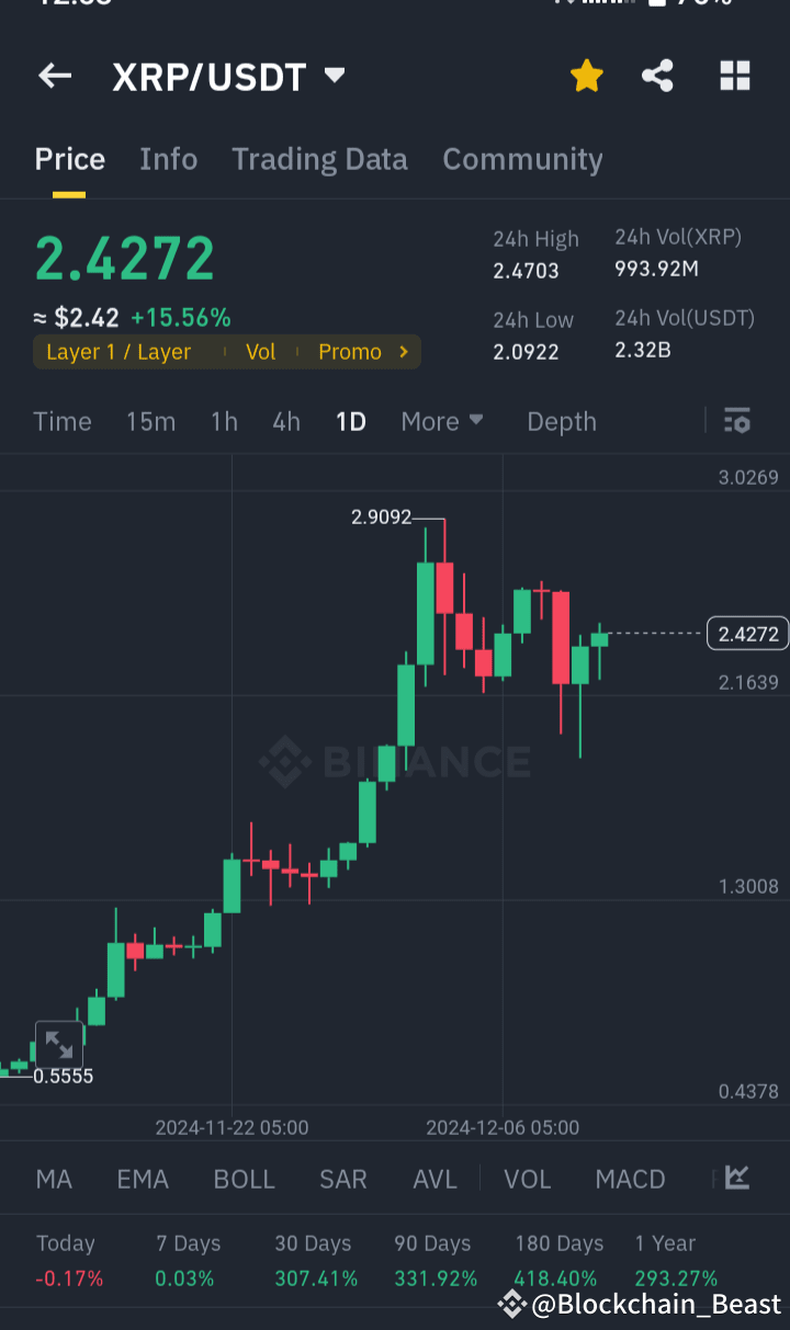 $XRP $XRP XRP/USD Analysis – Current Pric | Blockchain_Beast on Binance Square