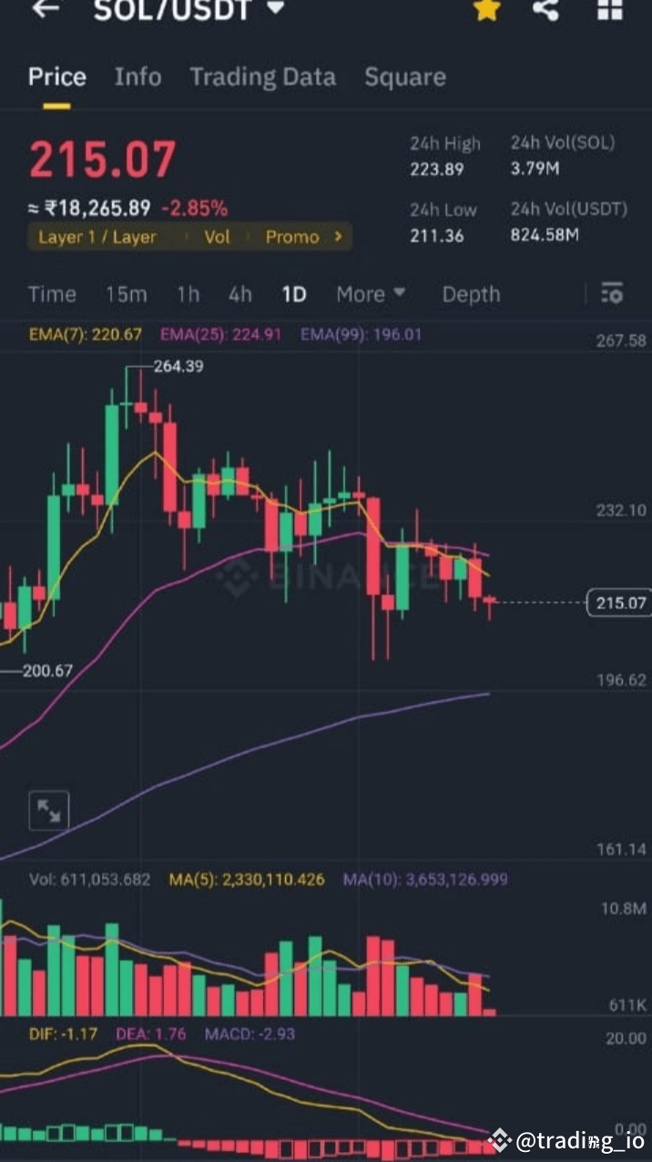 $SOL is currently trading at a critical support level of $21 | trading ...