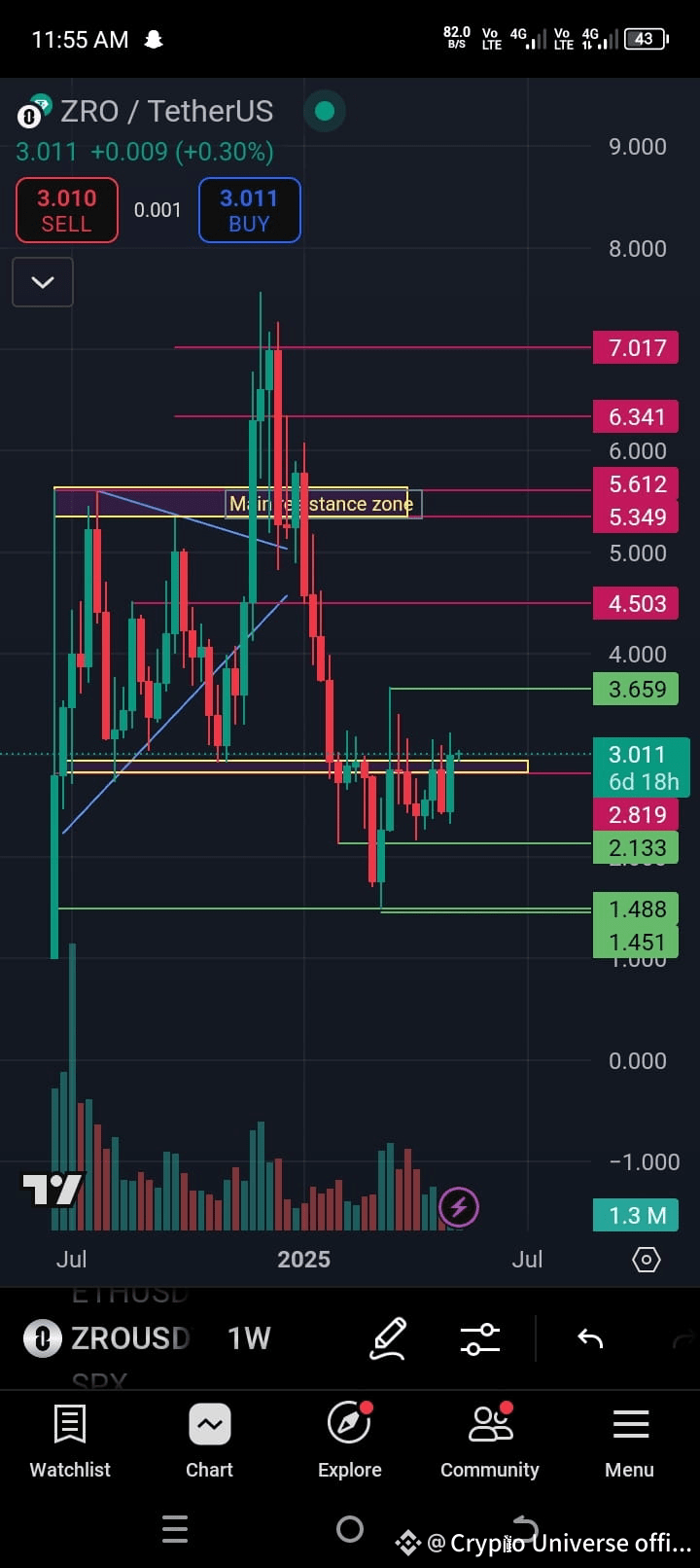 ZRO/USDT Analysis: Key Support & Resistance Zones and Next M | Crypto Universe official on ...
