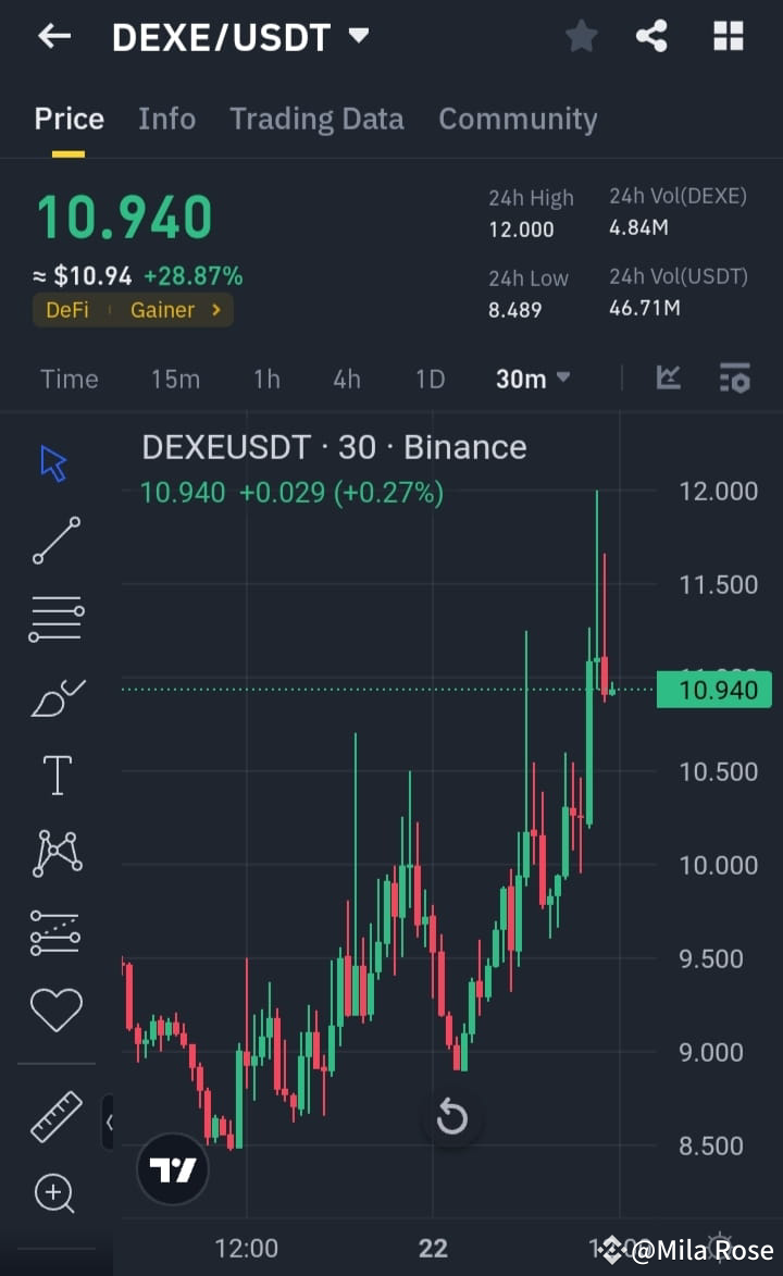 $DEXE /USDT Explosive Gains Target levels 🎯 🔥 📈 Key T | Mila Rose on Binance Square