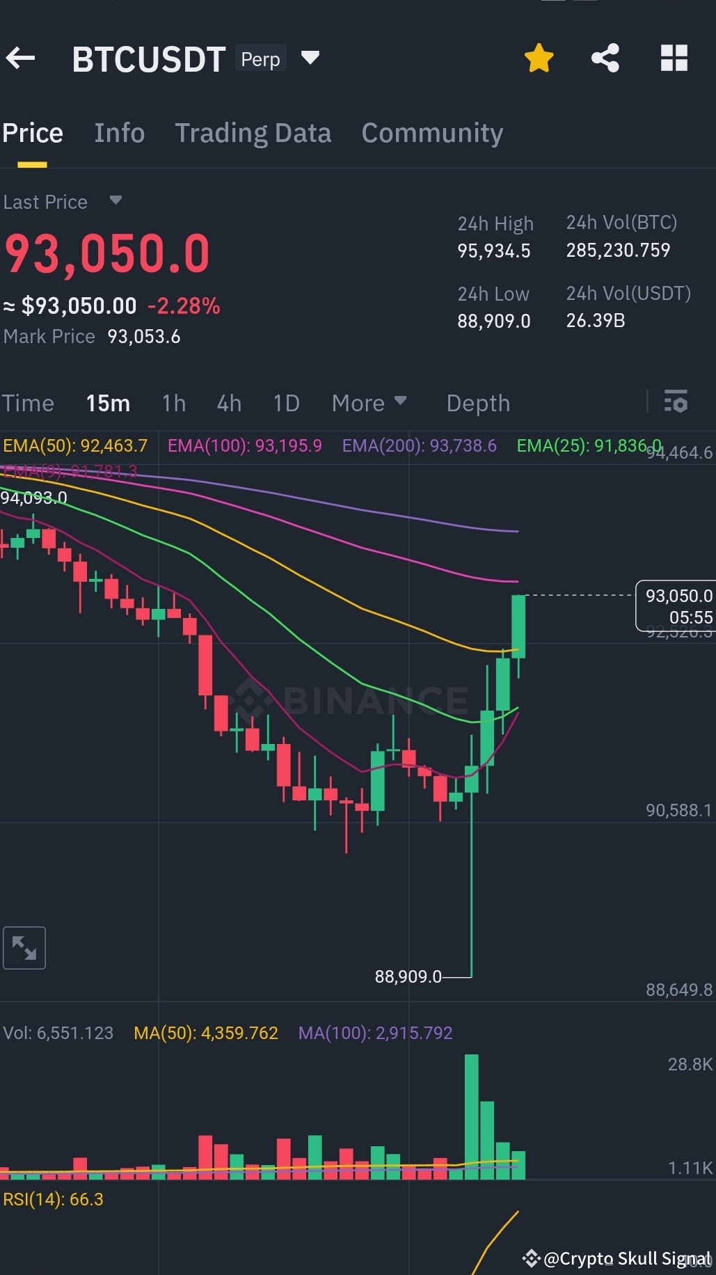 $BTC pump from 89k to 93k🔥🚀 | Crypto Skull Signal on Binance Square