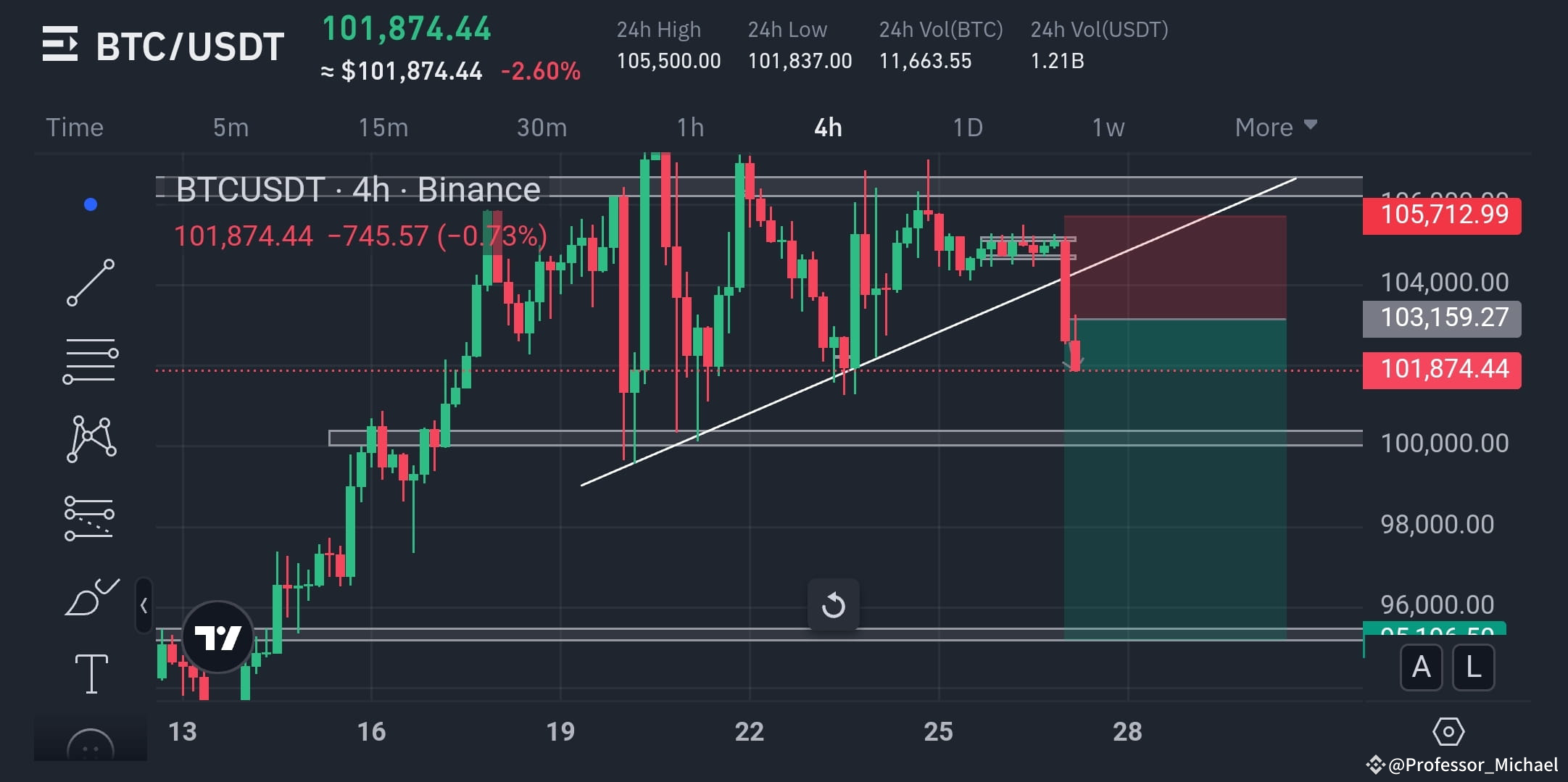 $BTC /USDT Analysis: Heading Towards $96K Bitcoin is showi | Professor_Michael on Binance Square