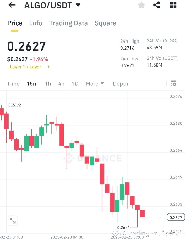 $ALGO /USDT – Bullish Breakout in Progress! 🚀 $ALGO is s | Trading Profiser 01 on Binance Square