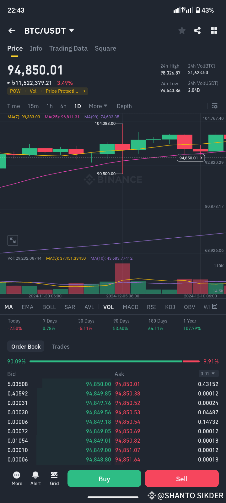 market down asa#BinanceAlphaAlert #USJoblessClaimsDrop | SHANTO SIKDER on Binance Square