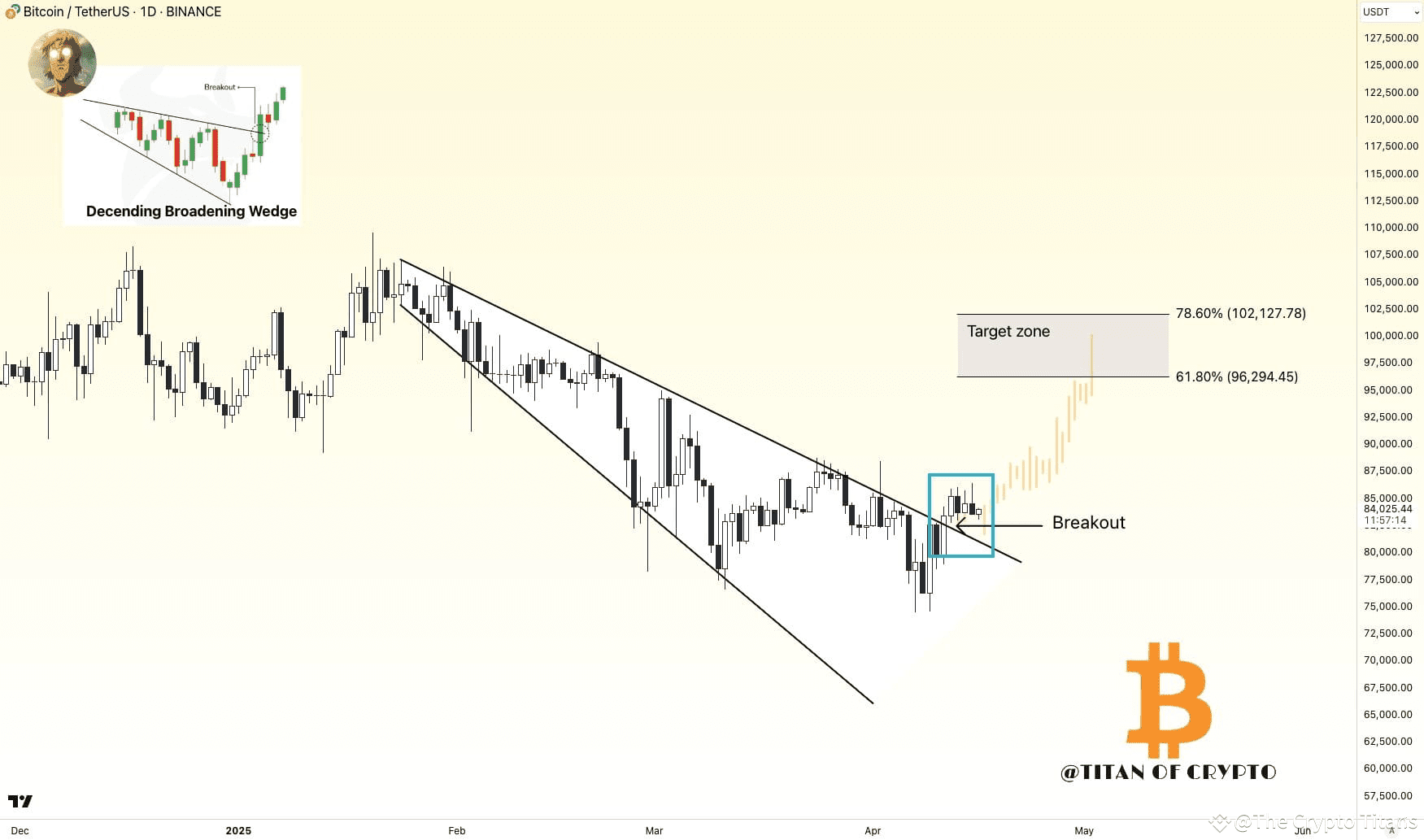 #Bitcoin Descending Broadening Wedge Update 💥 The pattern | The Crypto Titans on Binance Square