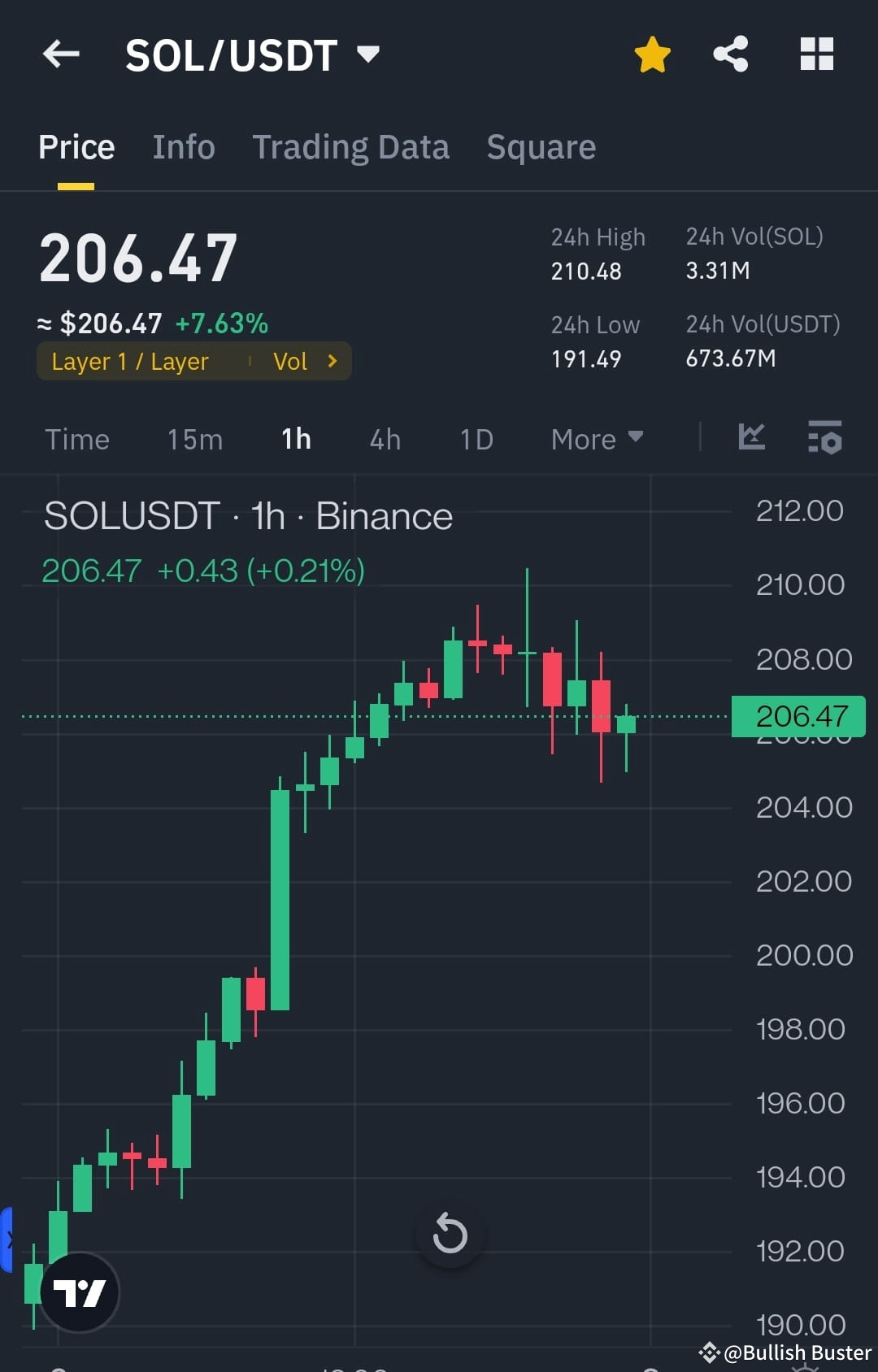 🚀 $SOL /USD ANALYSIS: TRADING AT $206.47—BULLISH CONTINUATI | Bullish ...
