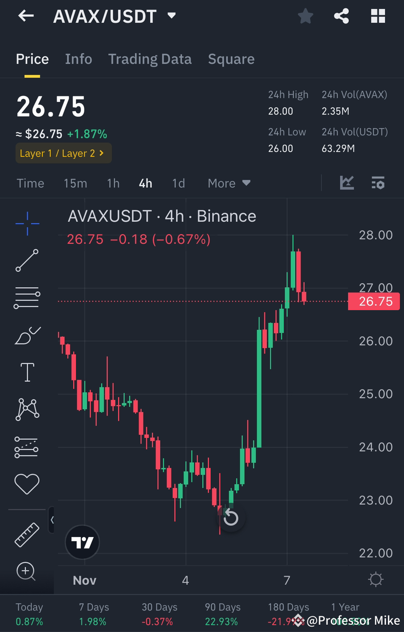 🔥 $AVAX /USDT PRICE ALERT! – STRATEGIC ENTRY ZONES AHEAD! | Professor Mike on Binance Square