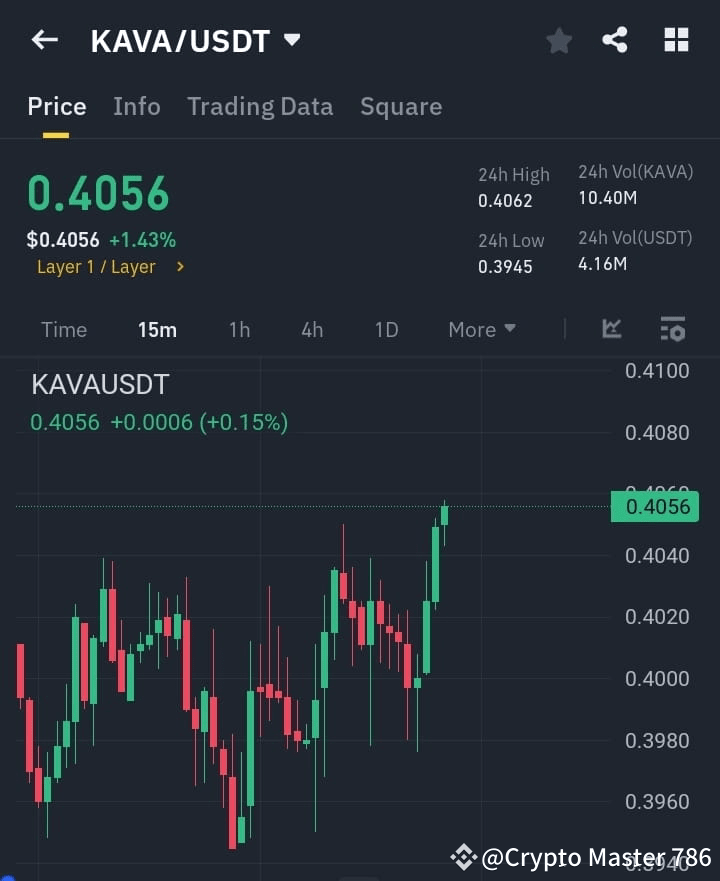 $KAVA /USDT – Breakout Watch at the Top! 🔥💯 Current Price: | Crypto Master 786 on Binance Square