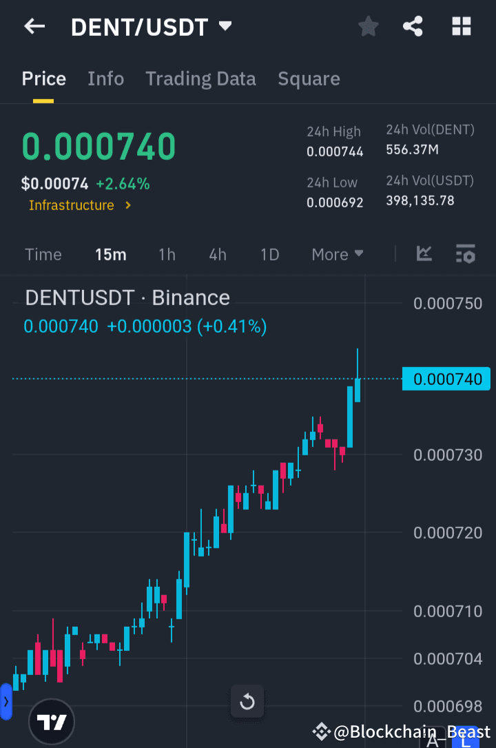 $DENT /USDT – Charging Up for a Breakout! Current Price: $0 | Aliza_Crypto_786 on Binance Square