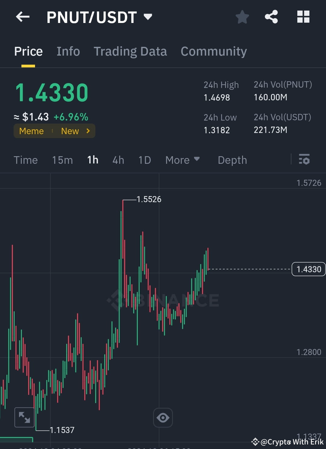 $PNUT /USDT: Price Analysis and Market Overview The PNUT tok | Crypto With Erik on Binance Square