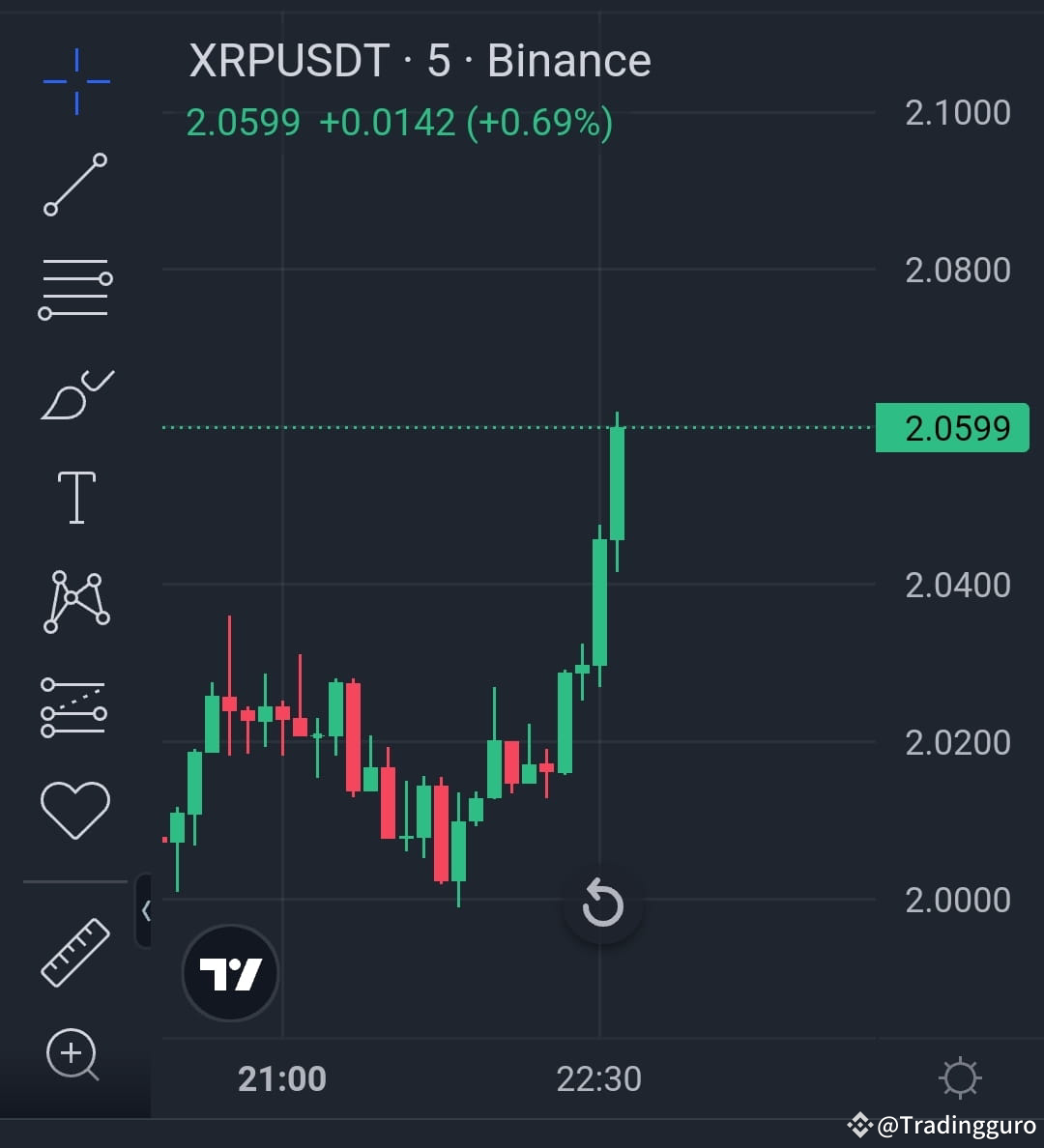 $XRP /USDT - Bullish Momentum Building Up! 🚀 Current Price | Tradingguro on Binance Square