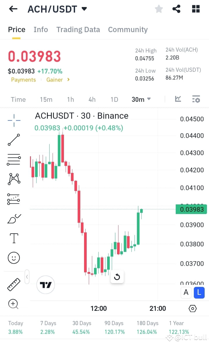 $ACH /USDT Trading Signal - Bullish Reversal or Fakeout? Lo | ICT bull on Binance Square