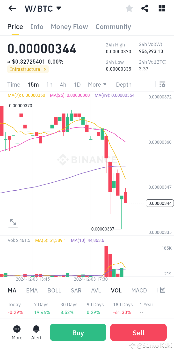 Unusual activity on $WBTC in Binance USDT market! 1.59M | Santo Keki on ...
