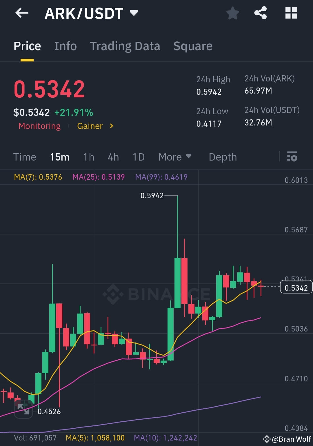 $ARK : Bullish Trend Holding Strong Trade Setup: Long Entry | Bran Wolf on Binance Square