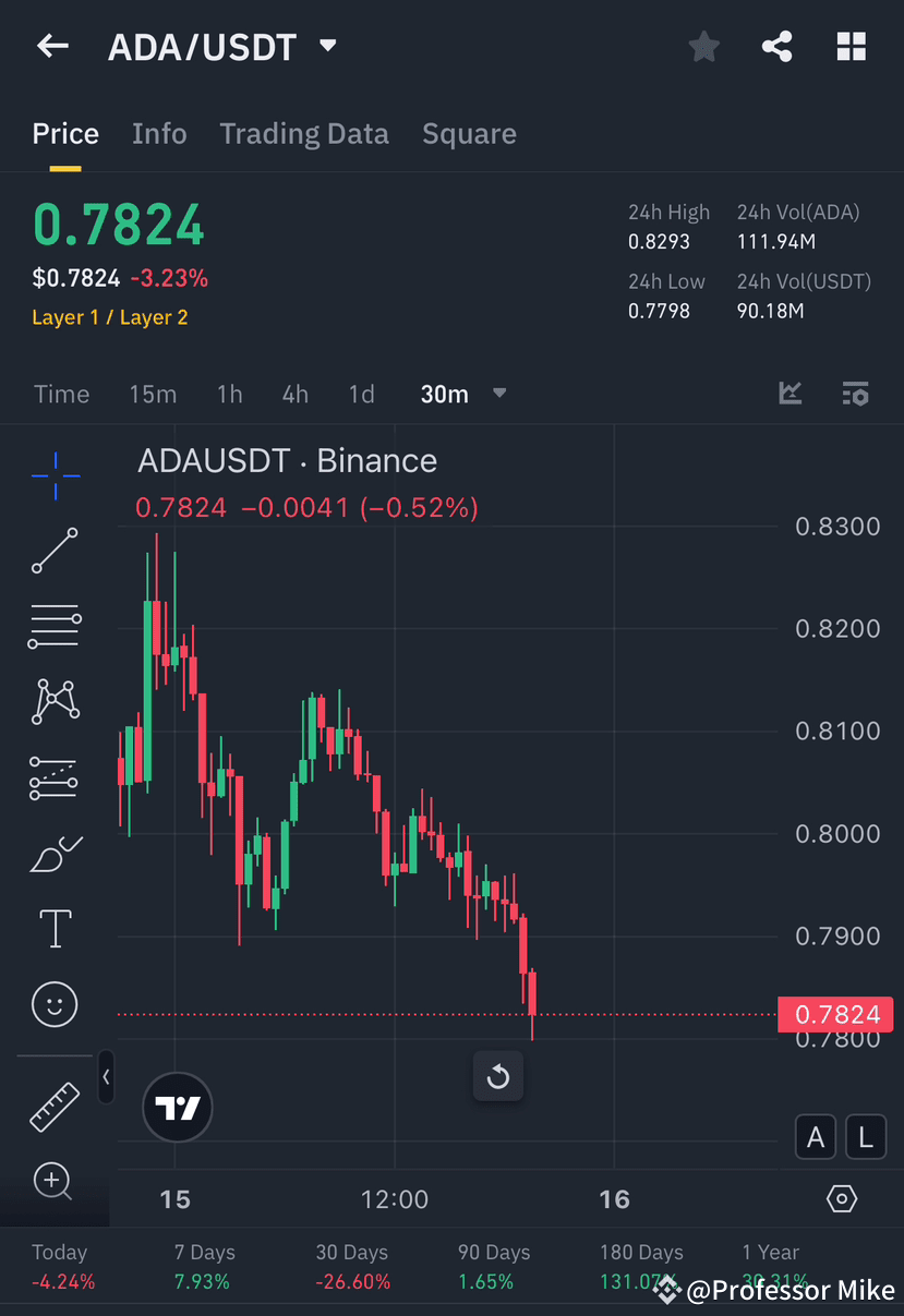 $ADA /USDT – Short Trade Alert !! 🔥💯 Cardano is facing in | Professor Mike on Binance Square