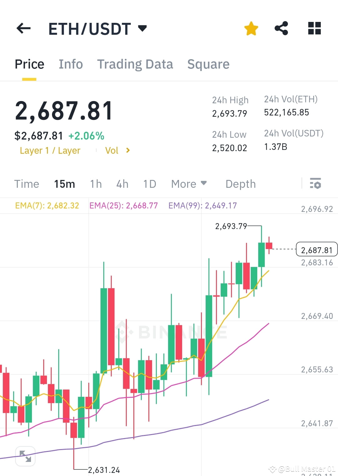 $ETH / USDT 🚀 Short trade signal 🚥 🔻 Short Trade Signal | Bull Master 01 on Binance Square