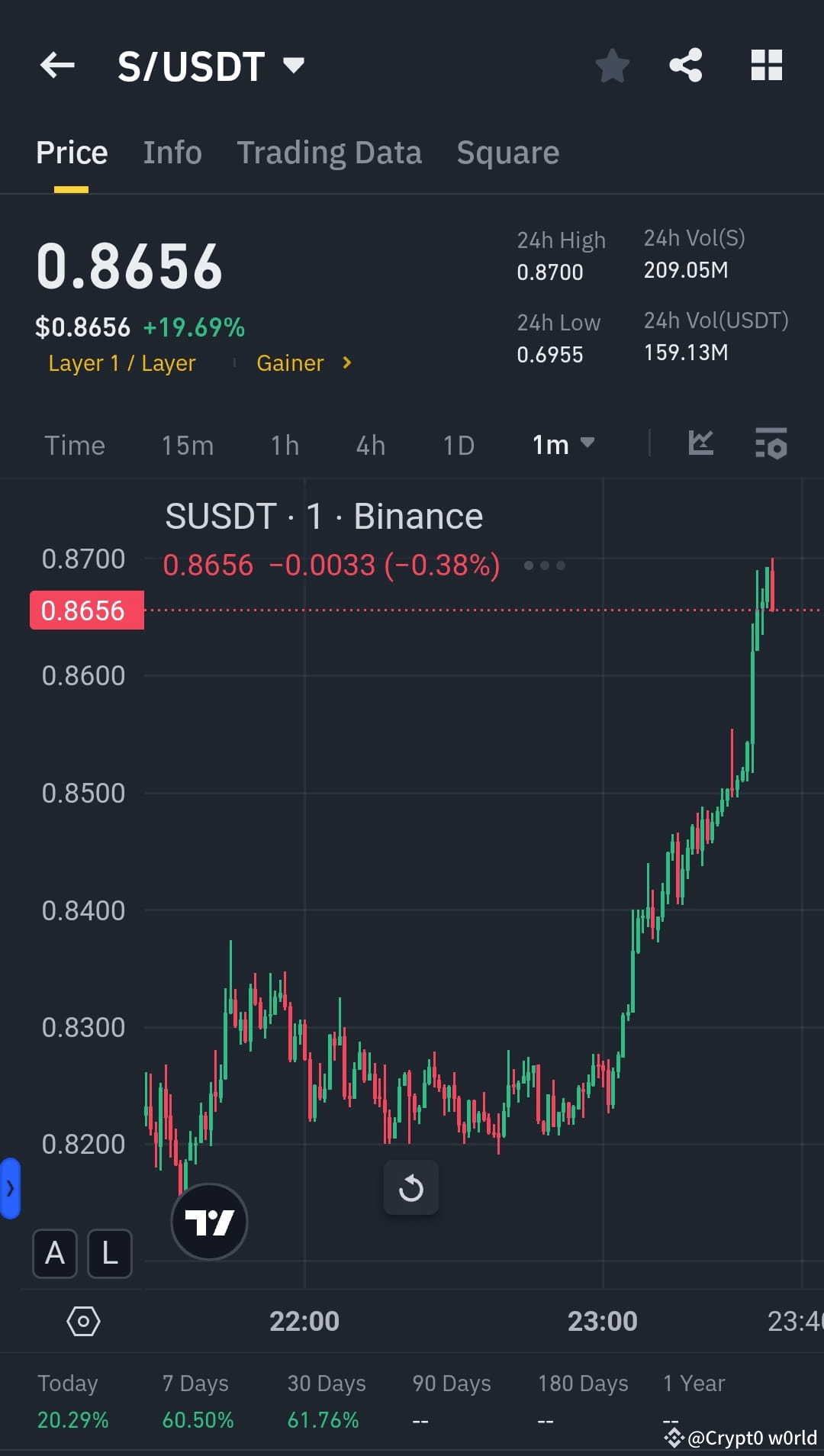 $S /USDT Analysis:💯🔥 $S /USDT shows a strong bullish tren | Crypt0 w0rld on Binance Square