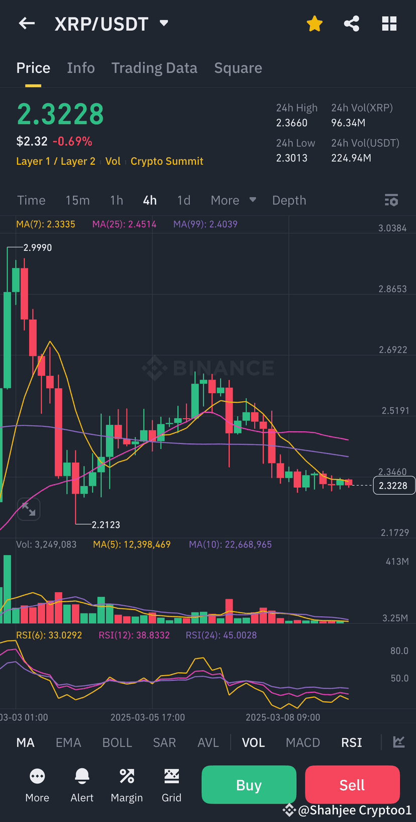 #xrp Long 🔥 Entry Price 2.25 Targets 🔥📈 1. 2.31 2. | Shahjee Cryptoo1 on Binance Square