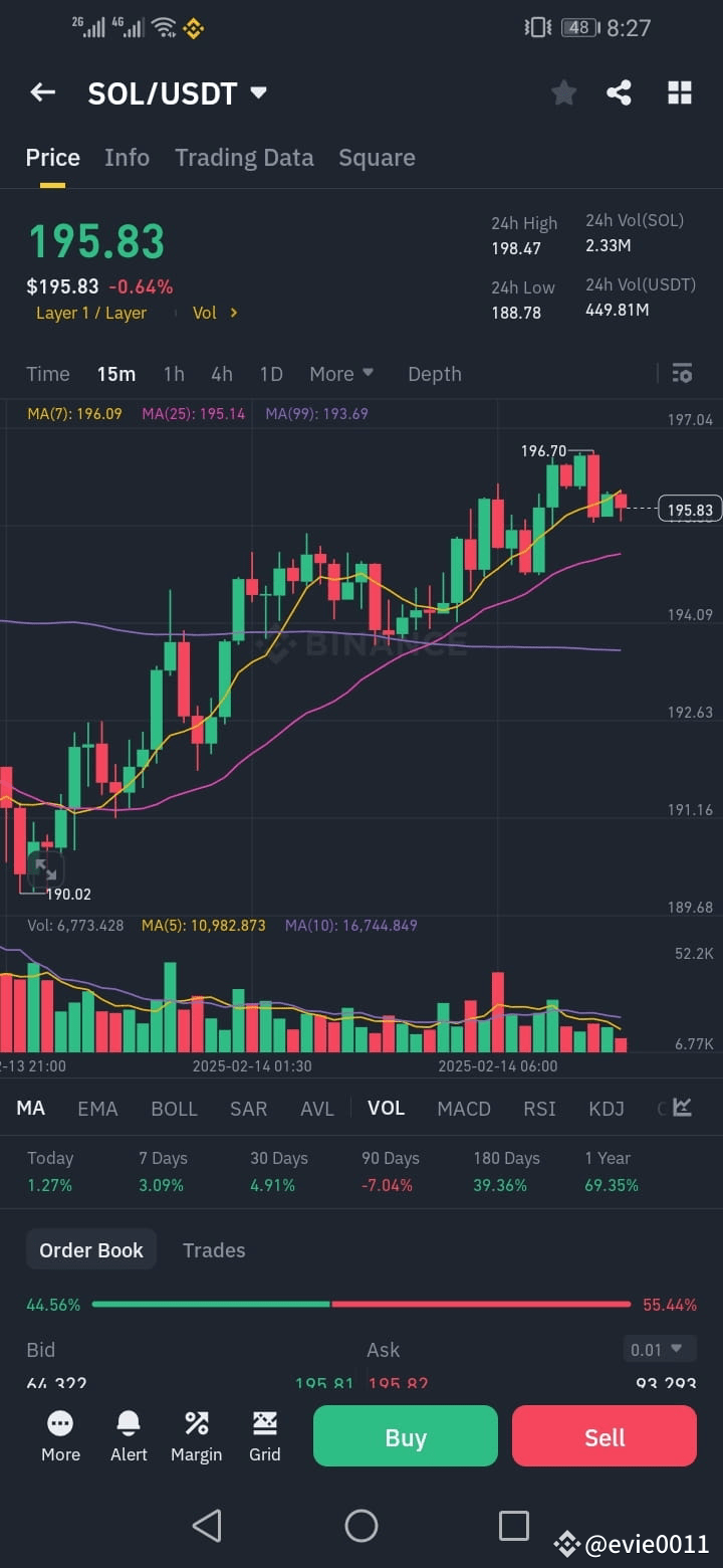 🚀 Can $SOL Hit $200 in the Next 3 Days? 🔥 Solana is showi | evie0011 on ...