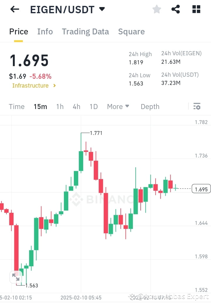 🚀 $EIGEN /USDT – Ready for a Bounce? EIGEN is down 5.68%, | Aown Abbas Expert on Binance Square