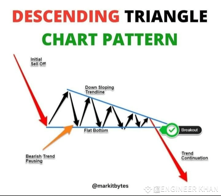 DESCENDING TRIANGLE PATERN 👇 👉 Bearish pattern during a d | ENGINEER ...