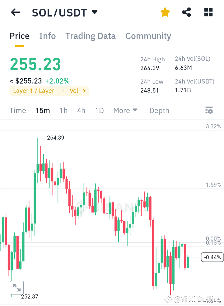 $SOL /USDT: Technical Analysis Update 🎯 Current Price: $2 | Yi Xi Bullish on Binance Square
