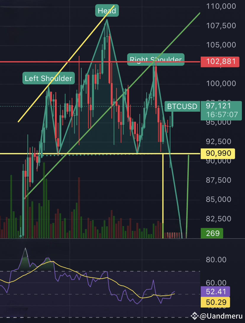 Bitcoin (BTC) is exhibiting a head and shoulder pattern on t | Uandmeru ...